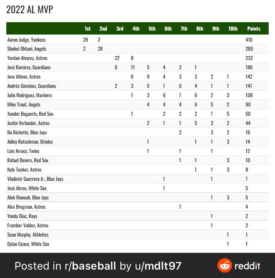 2022 AL MVP 投票結果 - Bo (11 位)、Vladdy (16 位)、Manoah (17 位) - Online MLB